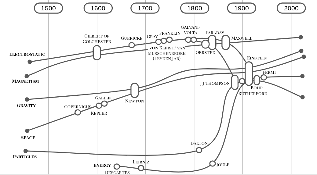 A Map of Physics – Reading for Learning
