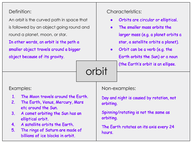 Frayer Model for Science Vocabulary – Reading for Learning