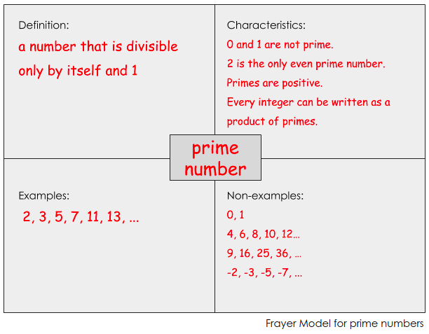 Frayer Model for Science Vocabulary – Reading for Learning