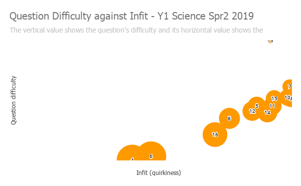 Using the Rasch Model to Analyse Multiple Choice Questions – Reading for Learning