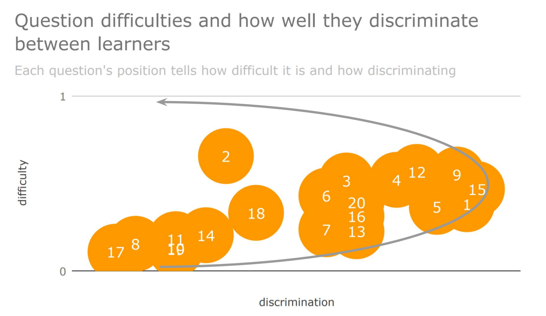 How Good Are Our Multiple Choice Questions? – Reading for Learning