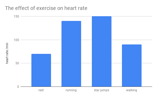 Telling Stories in Science with Bar Charts – Reading for Learning