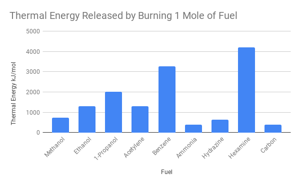 Thermal Energy Bar Graph