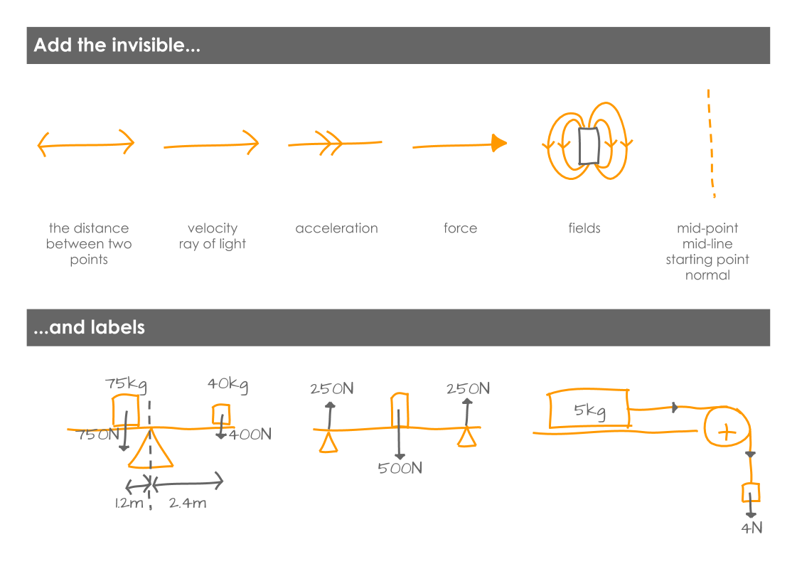 How To Draw Like a Physicist – Reading for Learning