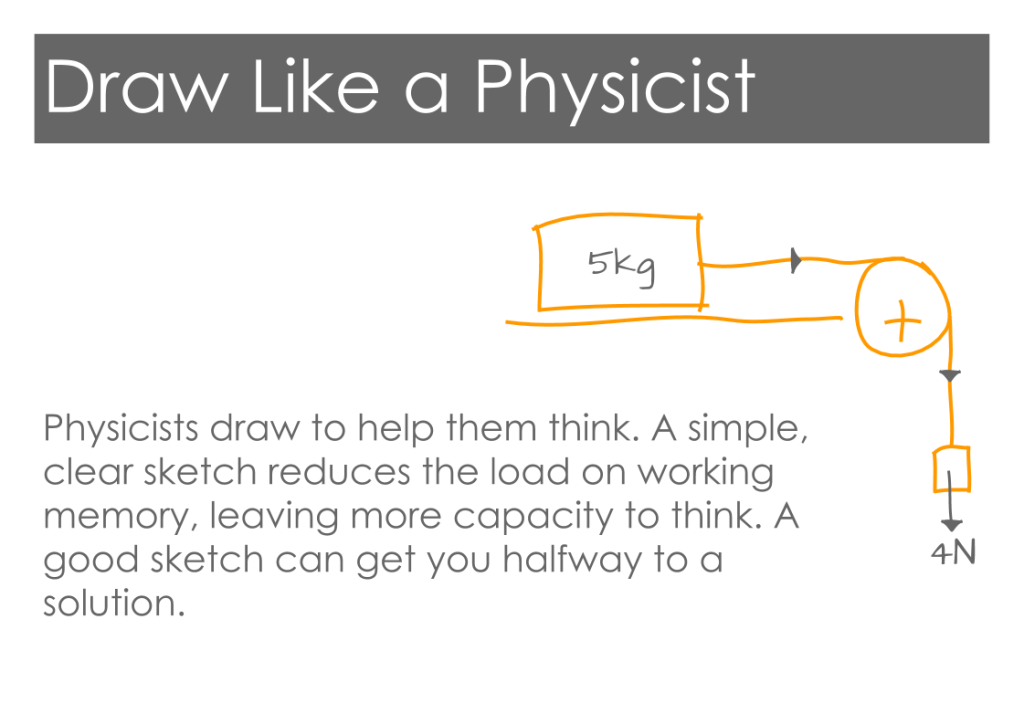 How To Draw Like a Physicist – Reading for Learning