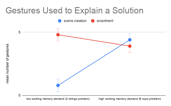Why Gestures are Important – Reading for Learning