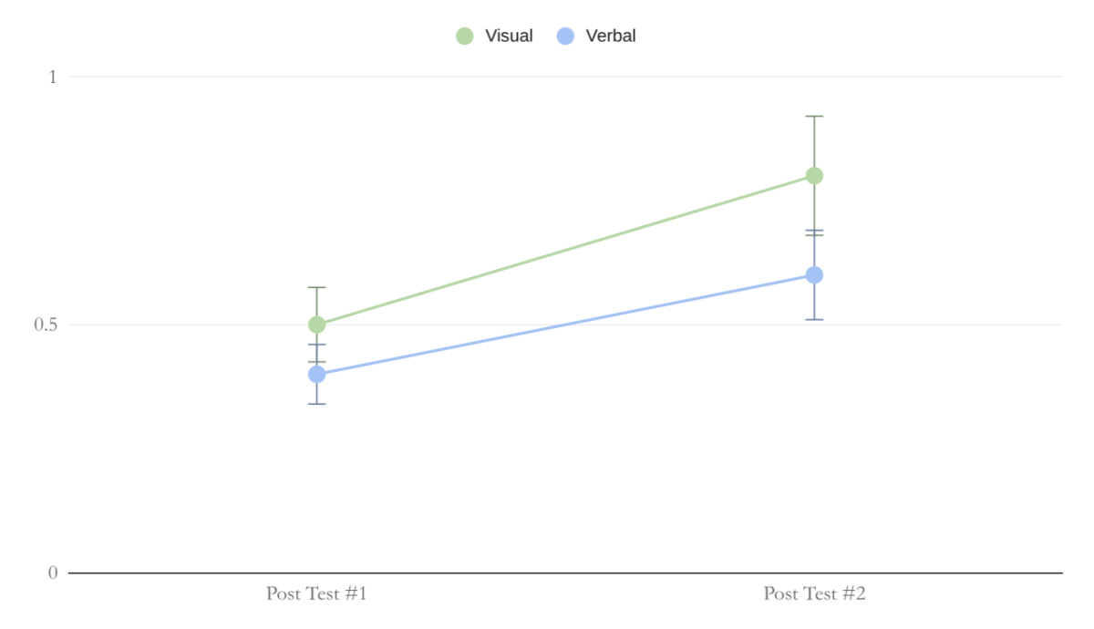Using Visual Explanations Leads to Better Performance – Reading for Learning