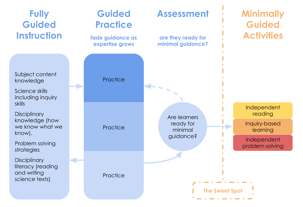 Bring Back Inquiry-Based Learning – Reading for Learning