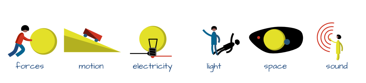 EYFS to KS2 Physics Progression Maps – Reading for Learning