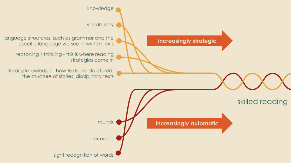 The Scarborough Reading Rope: what we need to be good readers – Reading ...