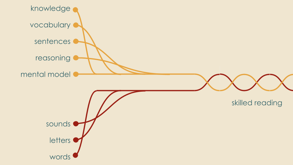 How Reading Comprehension Happens – Reading for Learning