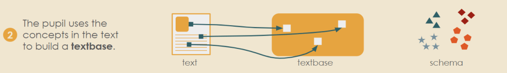 How Reading Comprehension Happens – Reading for Learning